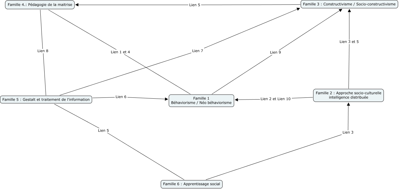 Essai carte 6 famille